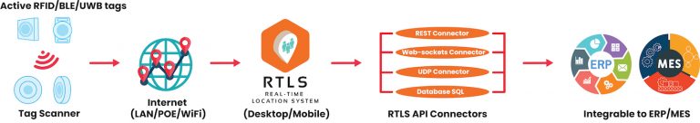 EasiTrack (Real-Time Location System) - Tanand Technology
