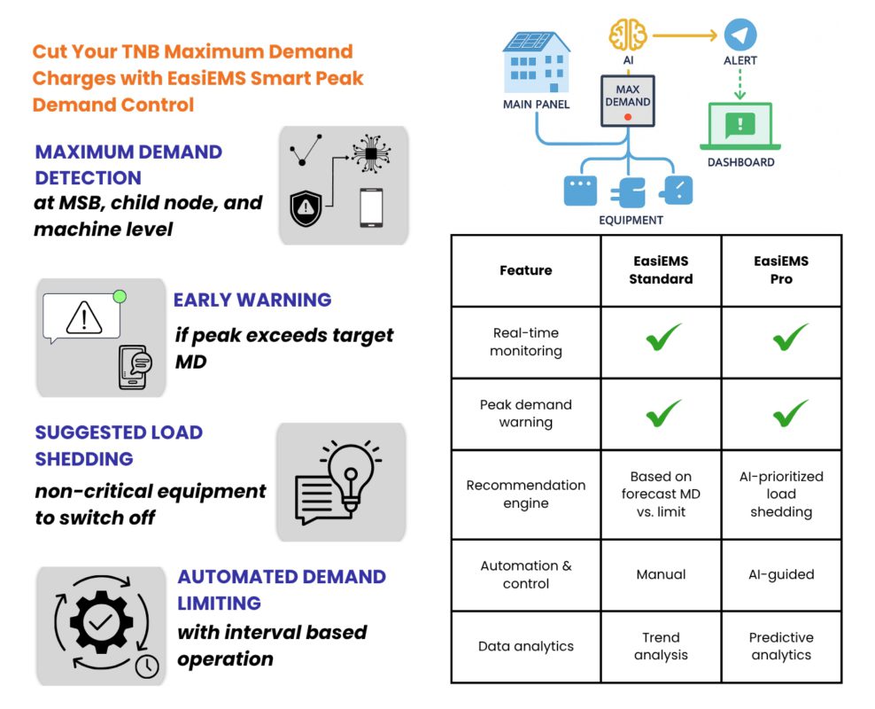 Easi EMS + BESS for TNB Maximum Demand shaving - Tanand Technology